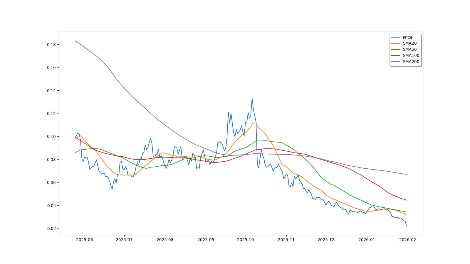 Wormhole Simple Moving Averages