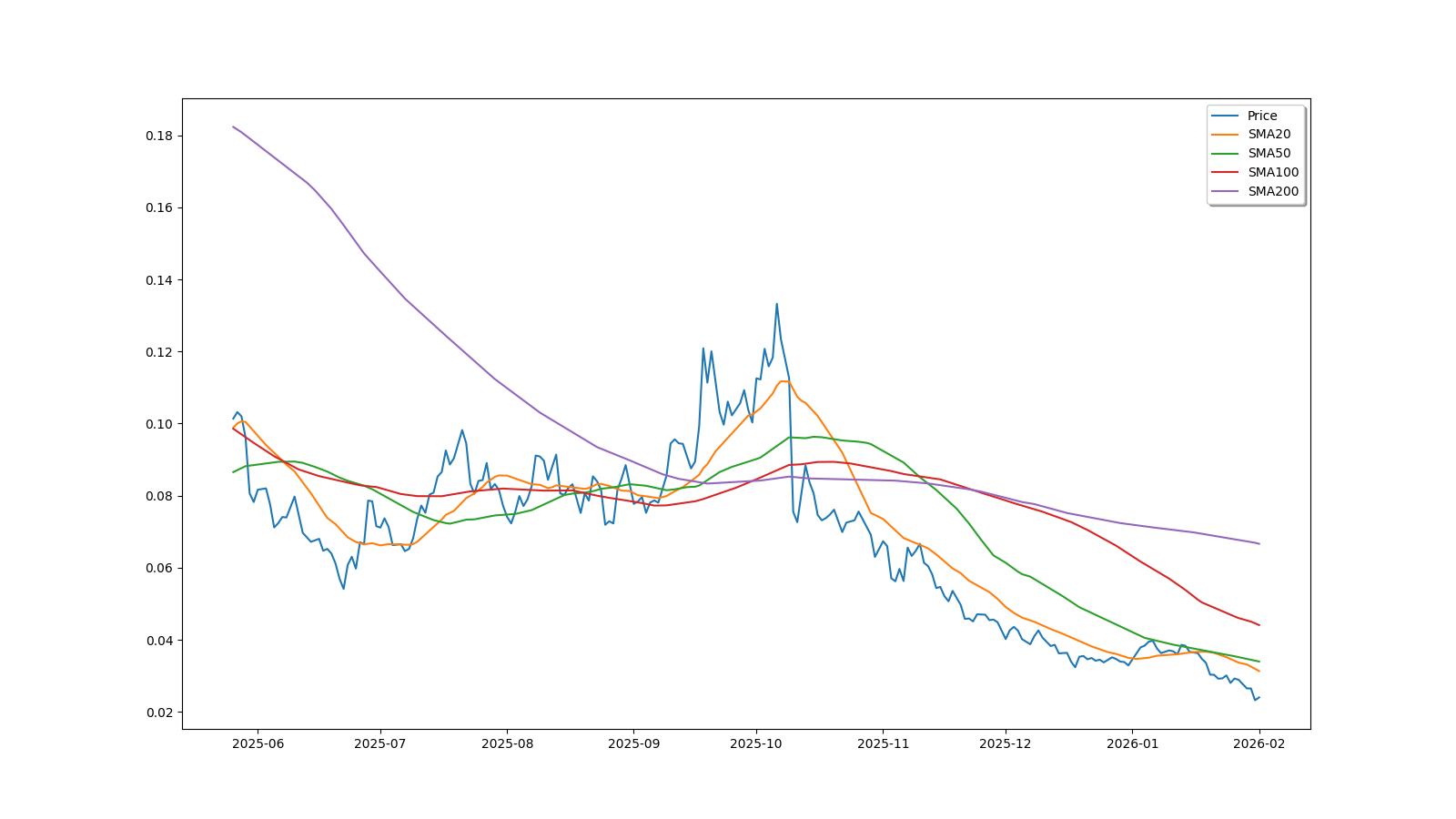 Wormhole Simple Moving Averages