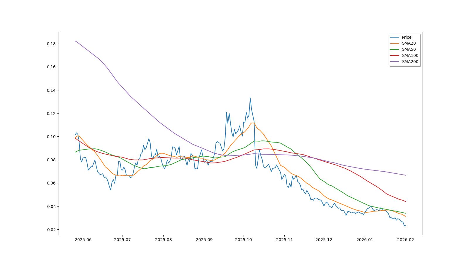 Wormhole Simple Moving Averages