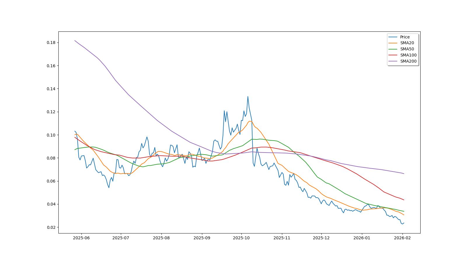 Wormhole Simple Moving Averages