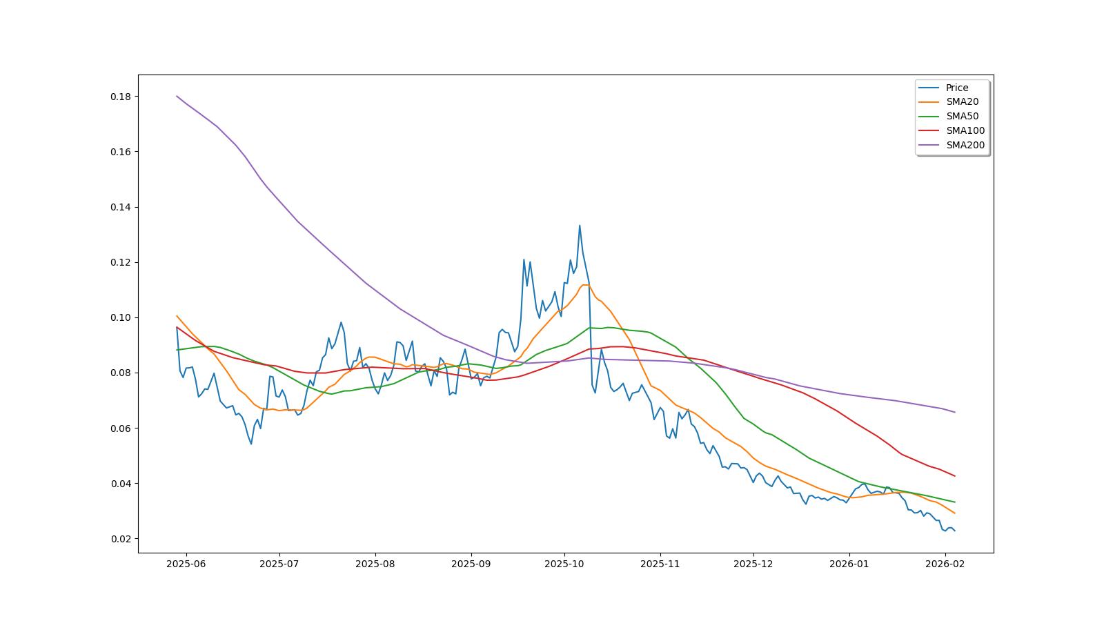 Wormhole Simple Moving Averages