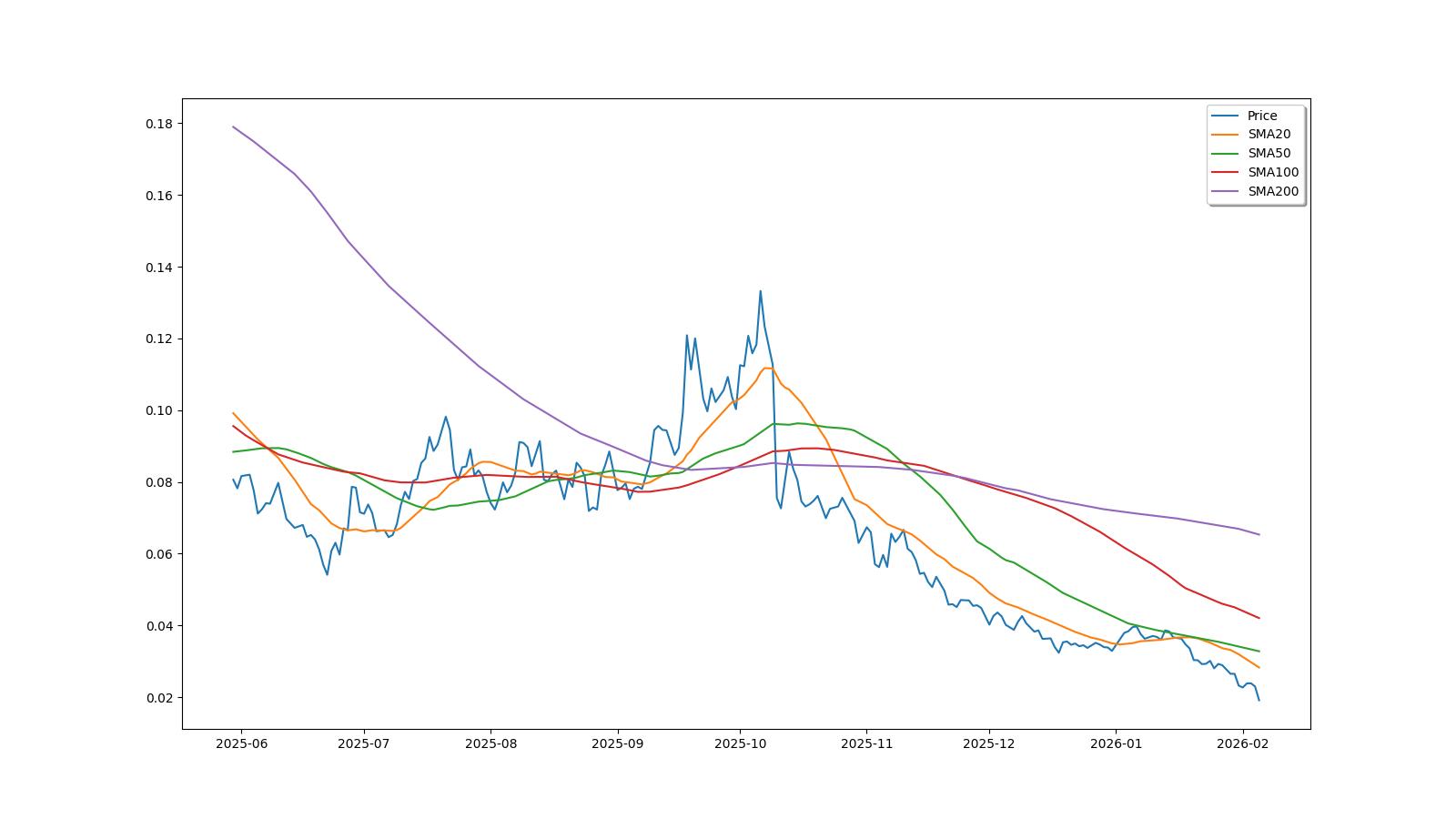 Wormhole Simple Moving Averages