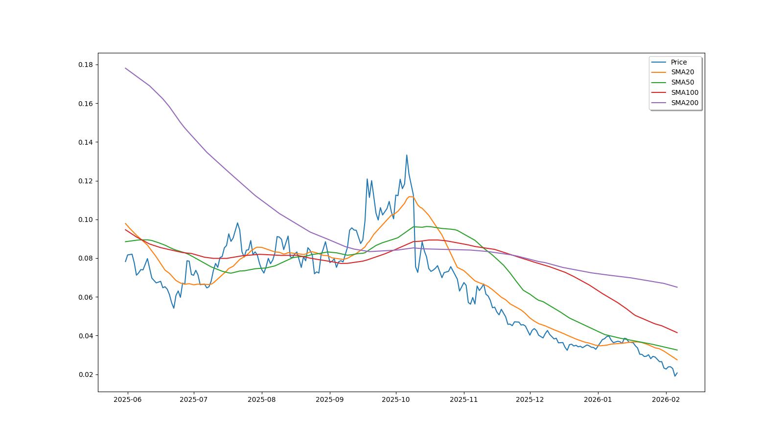 Wormhole Simple Moving Averages
