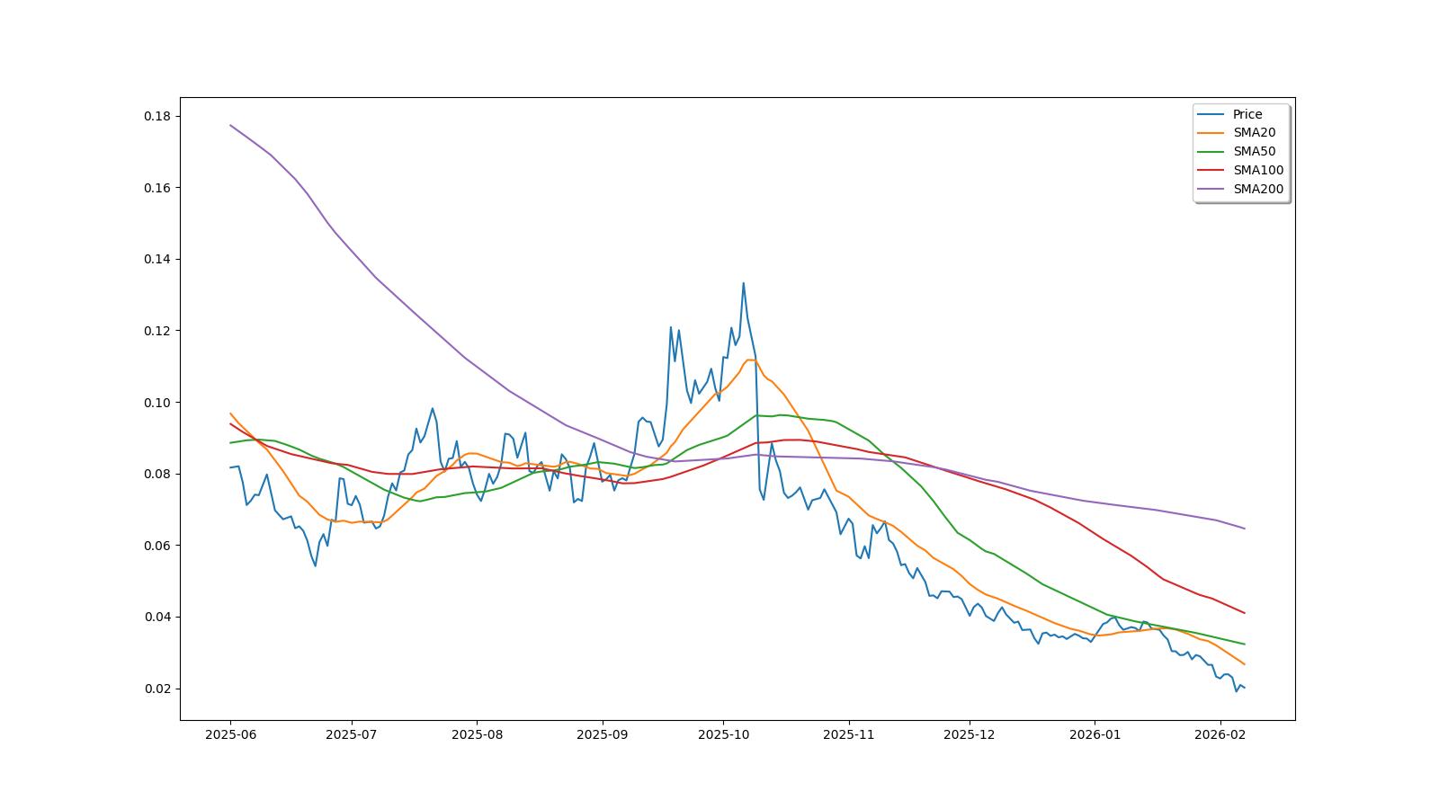 Wormhole Simple Moving Averages