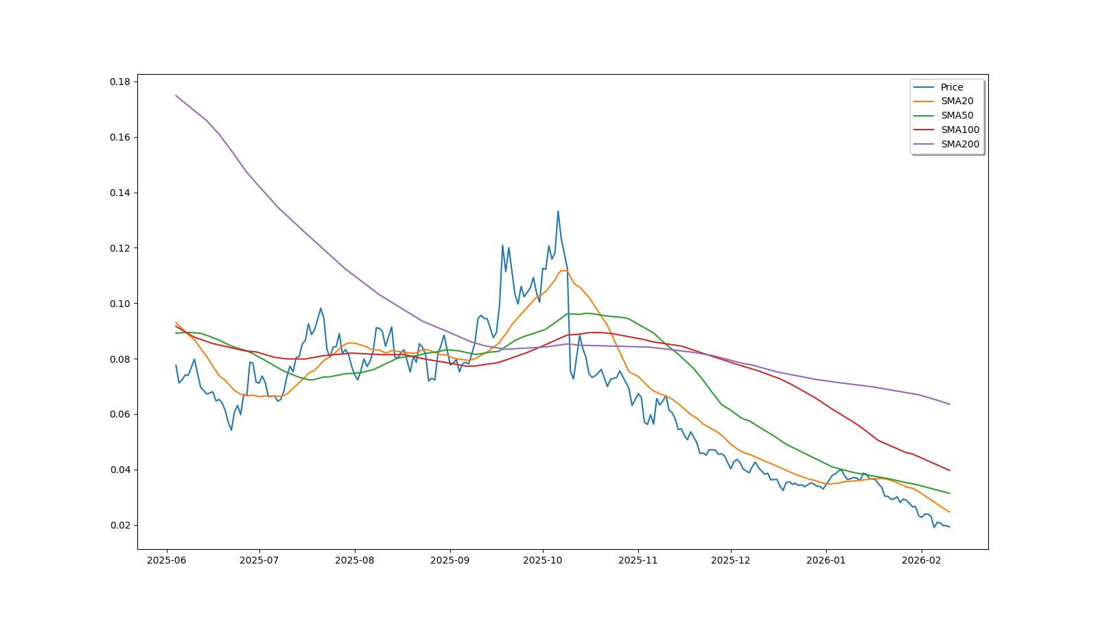 Wormhole Simple Moving Averages
