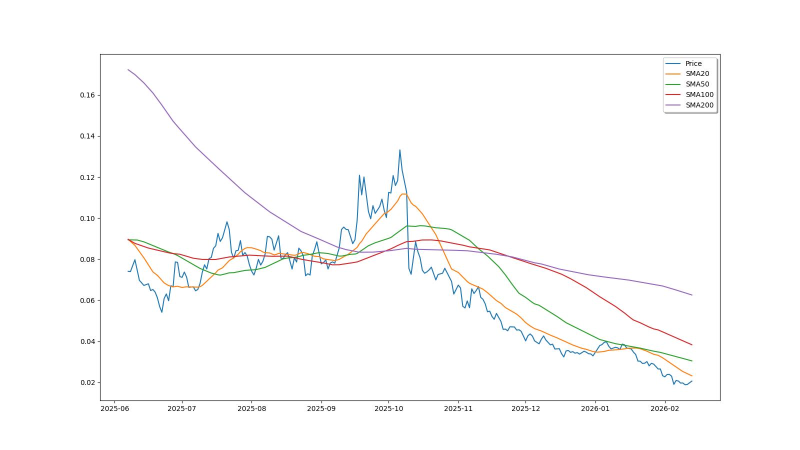 Wormhole Simple Moving Averages