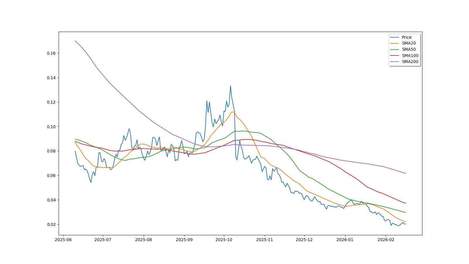 Wormhole Simple Moving Averages