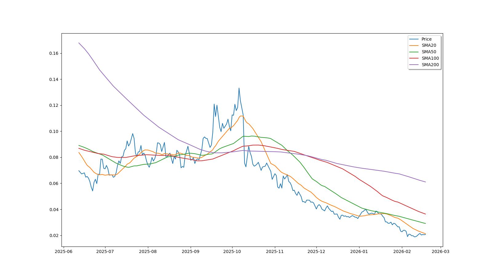 Wormhole Simple Moving Averages