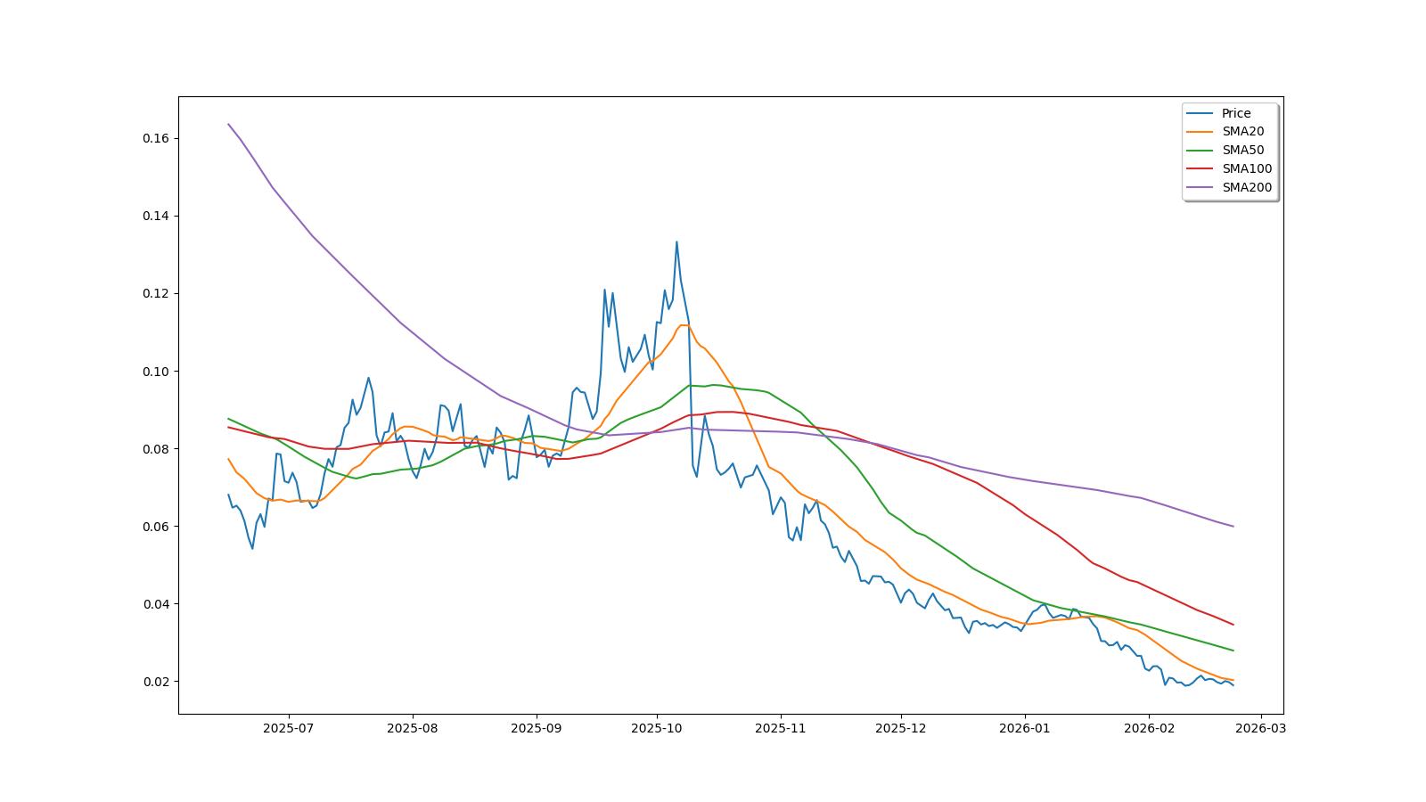 Wormhole Simple Moving Averages