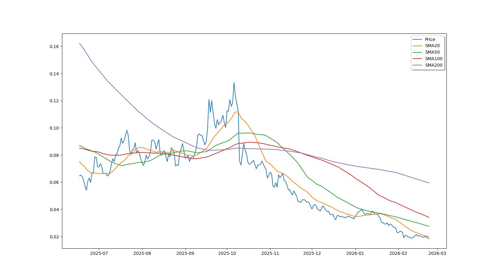 Wormhole Simple Moving Averages