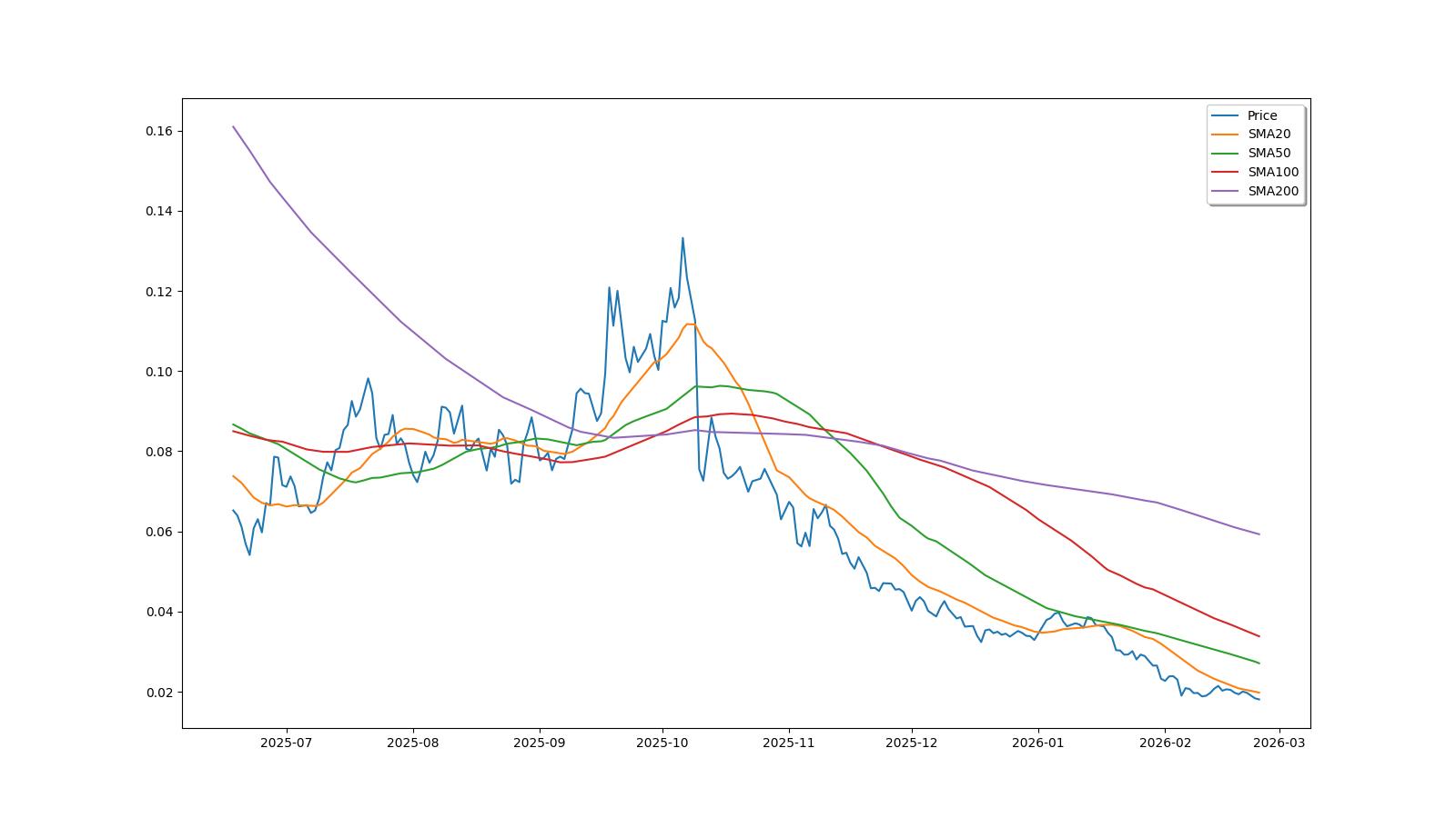 Wormhole Simple Moving Averages