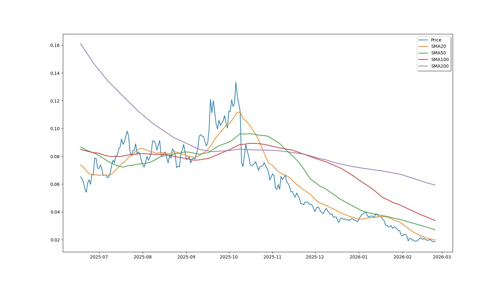 Wormhole Simple Moving Averages