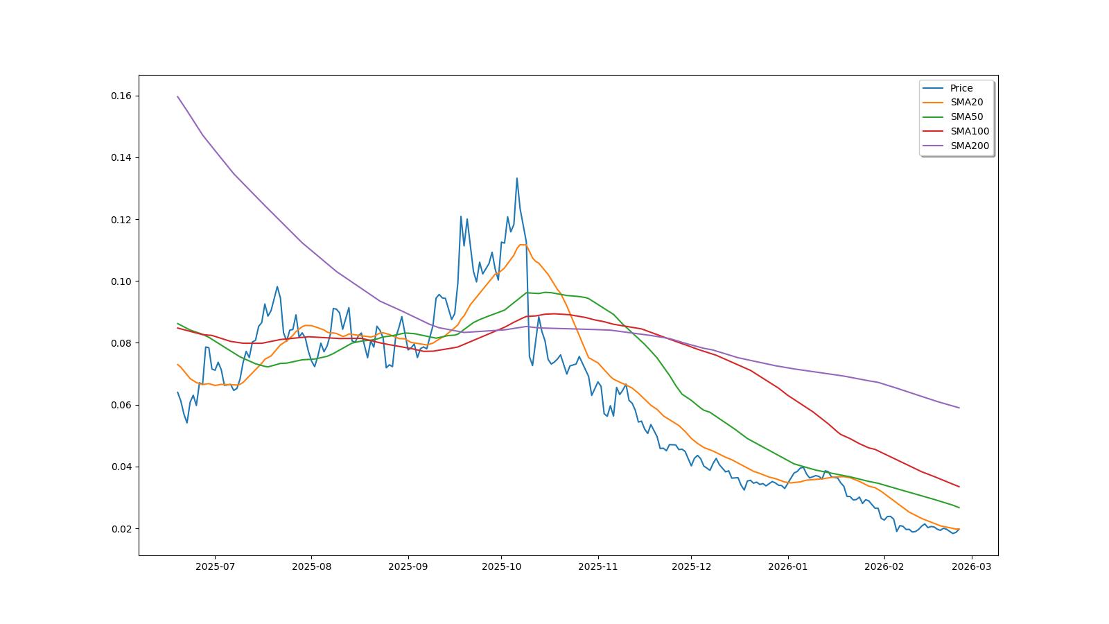 Wormhole Simple Moving Averages