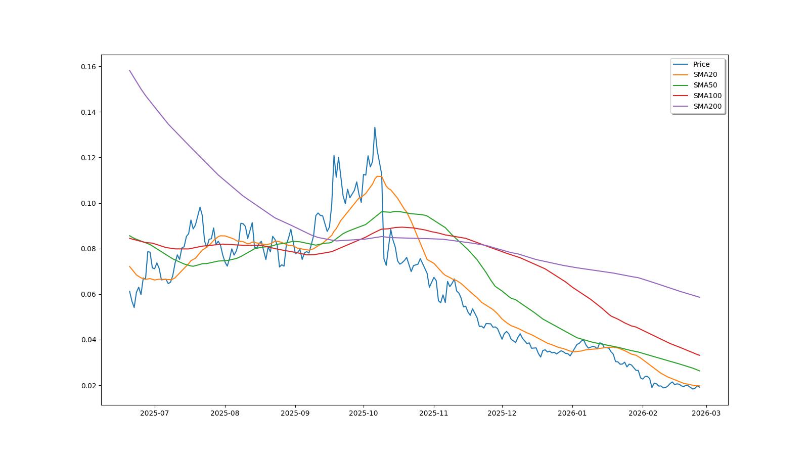 Wormhole Simple Moving Averages