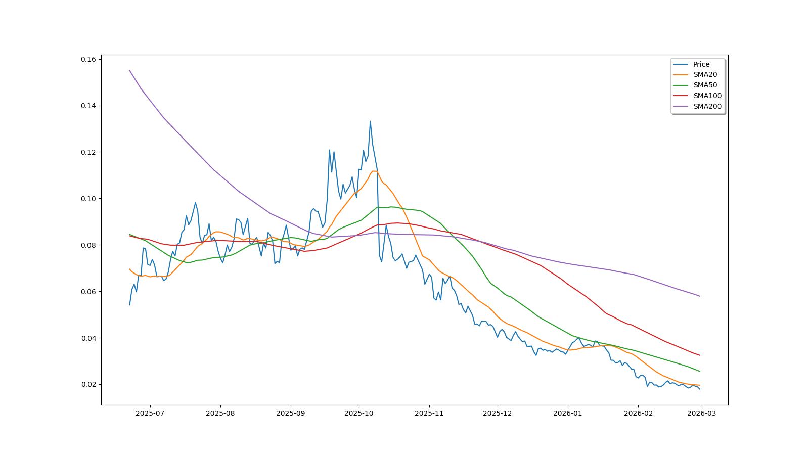 Wormhole Simple Moving Averages