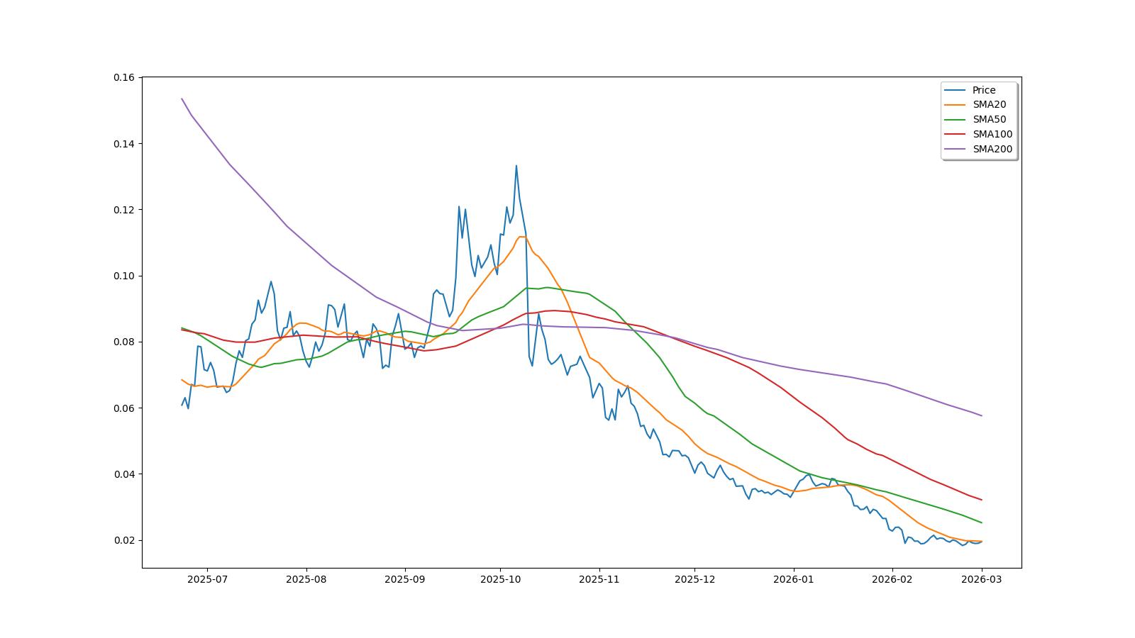 Wormhole Simple Moving Averages