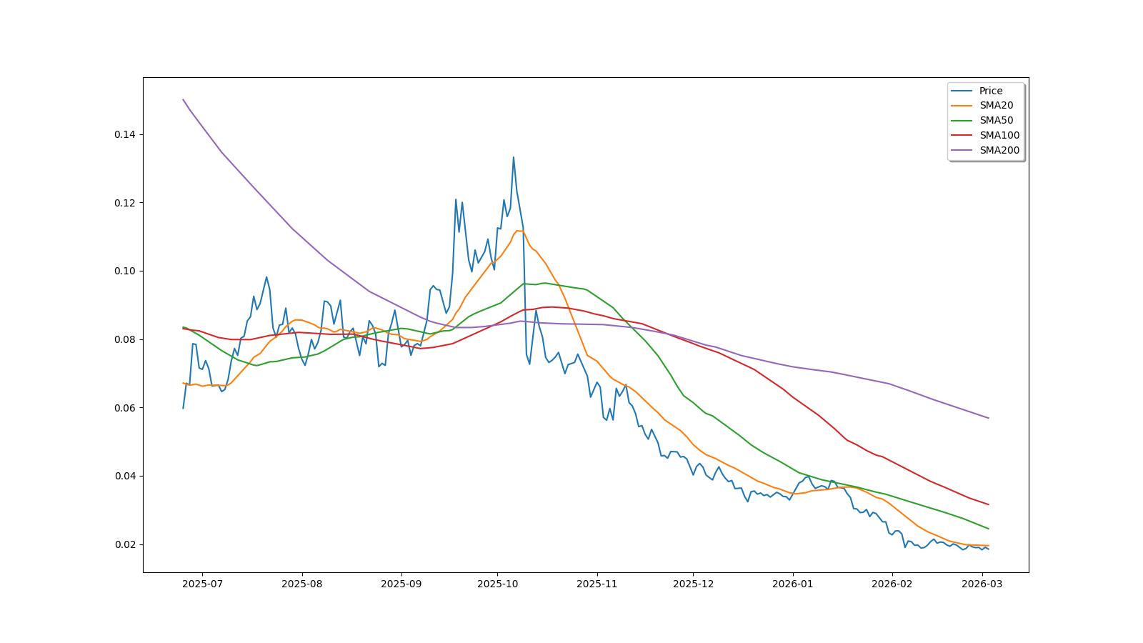 Wormhole Simple Moving Averages