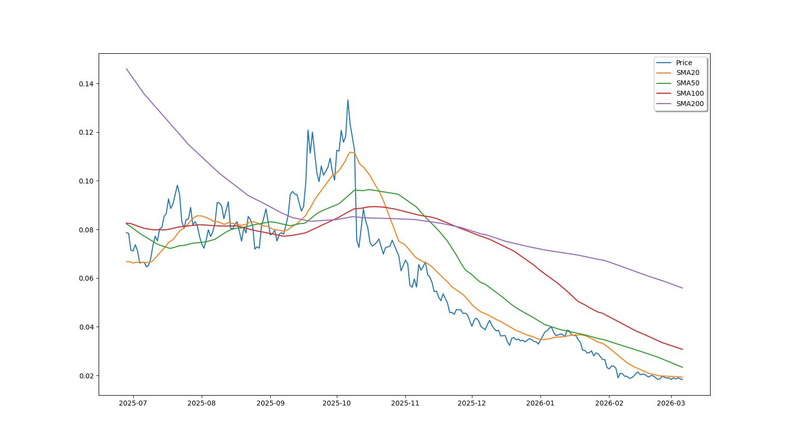 Wormhole Simple Moving Averages