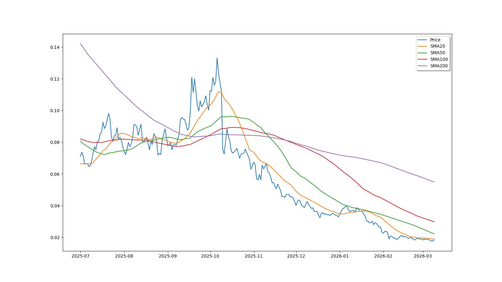 Wormhole Simple Moving Averages