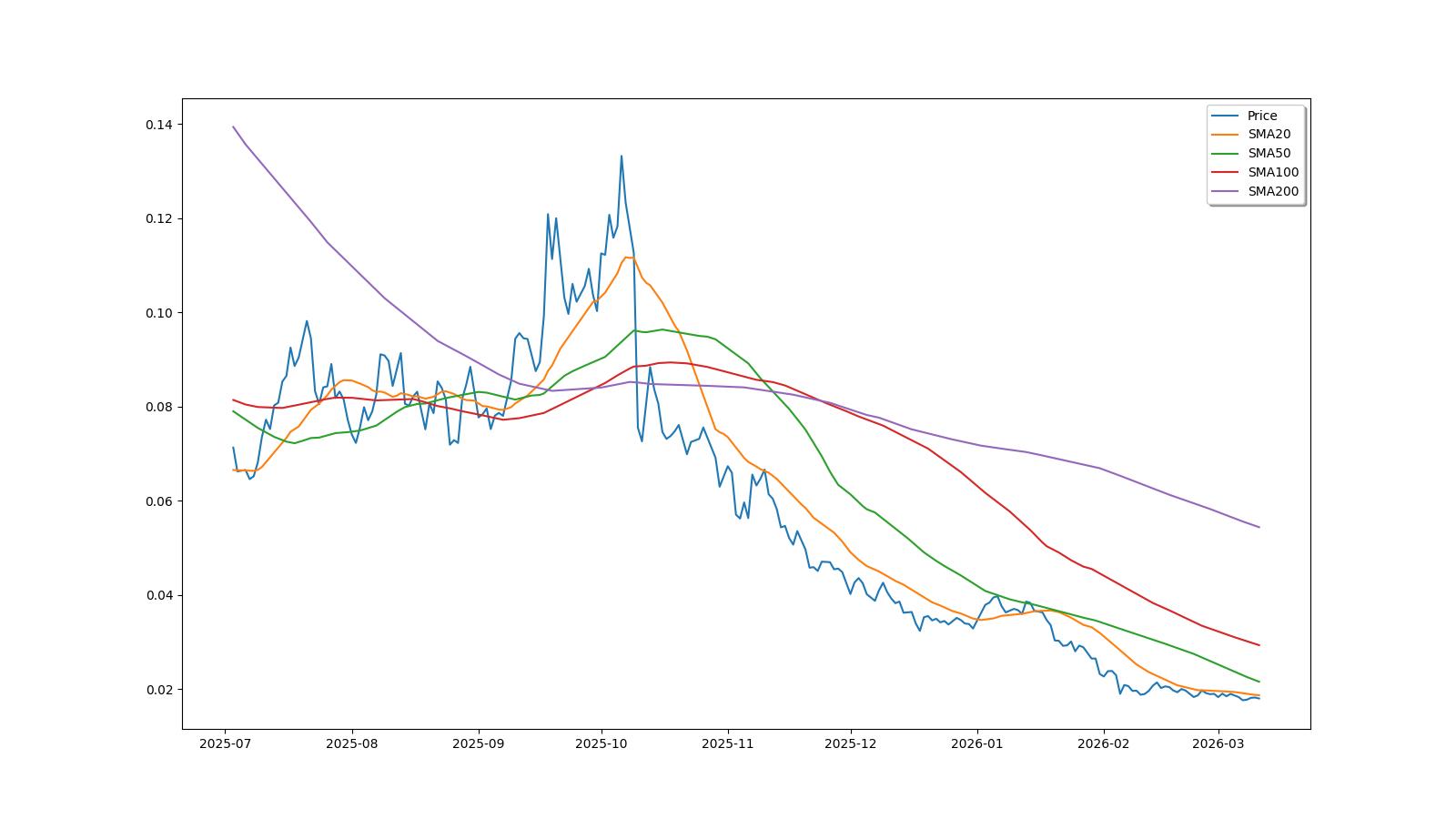 Wormhole Simple Moving Averages