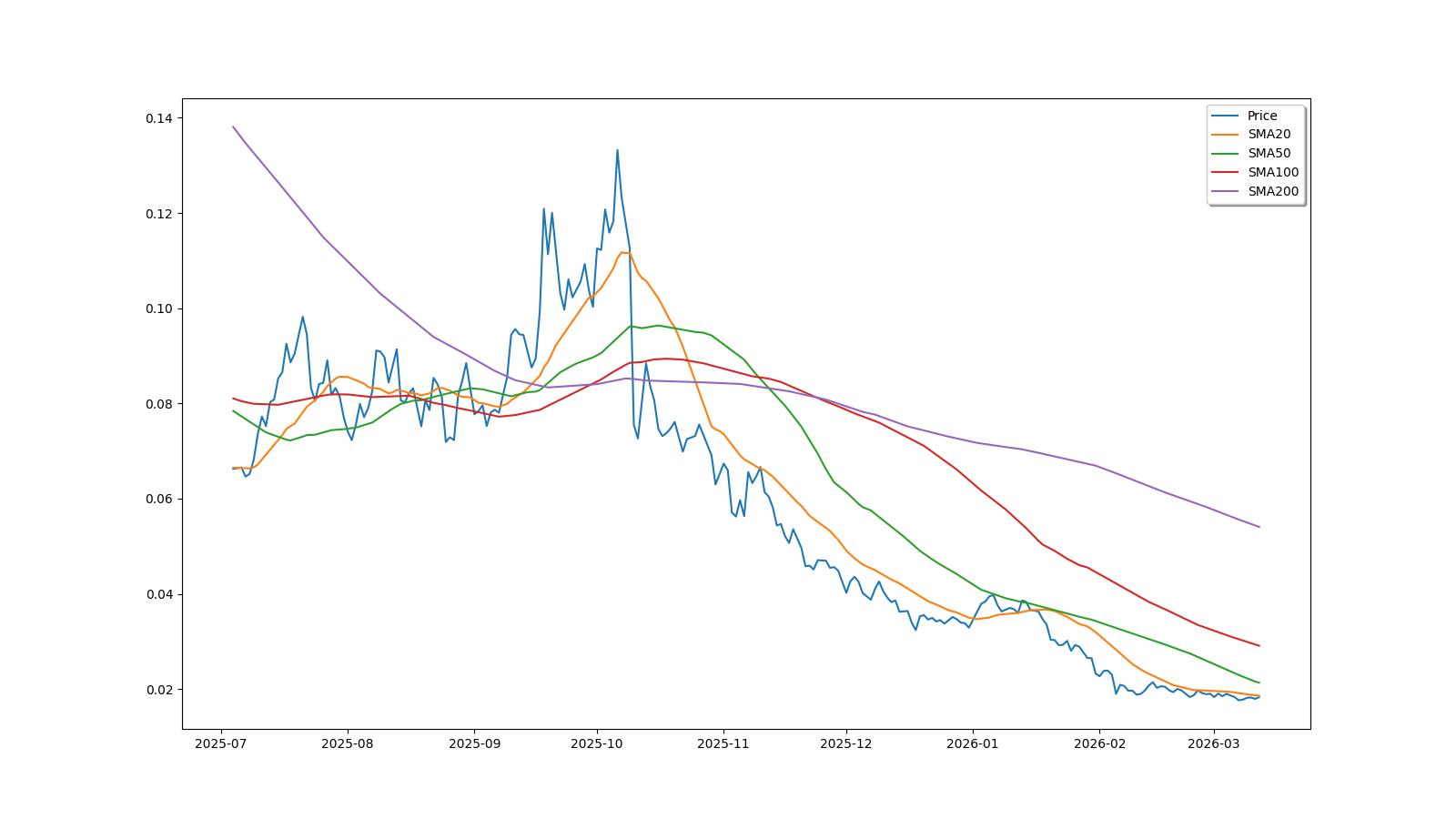 Wormhole Simple Moving Averages