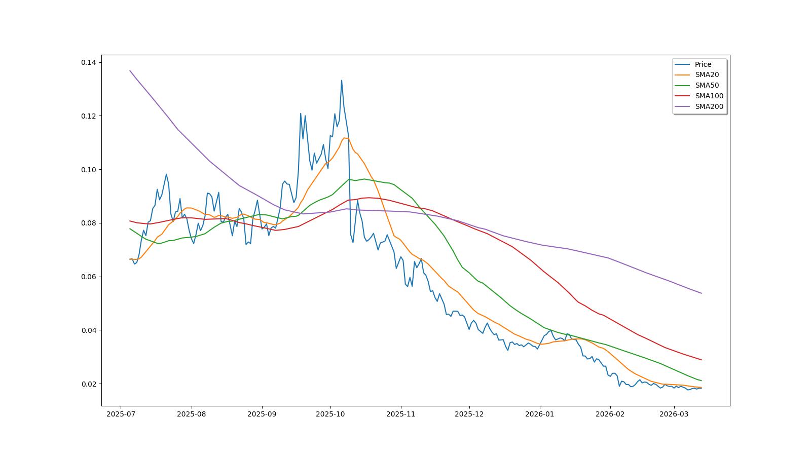 Wormhole Simple Moving Averages