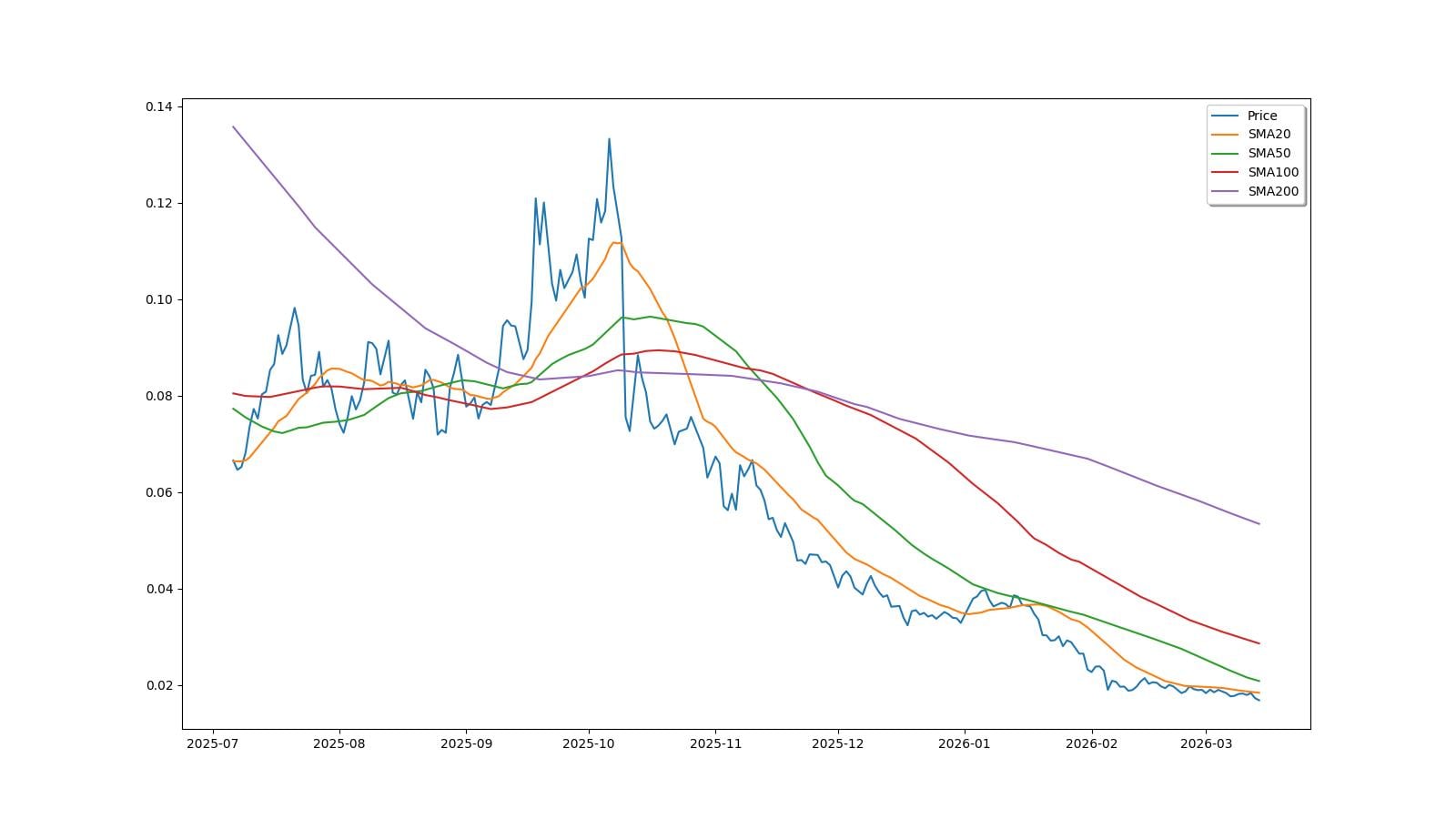 Wormhole Simple Moving Averages