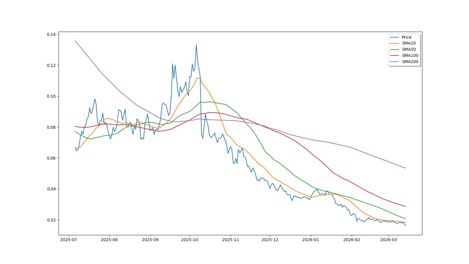 Wormhole Simple Moving Averages