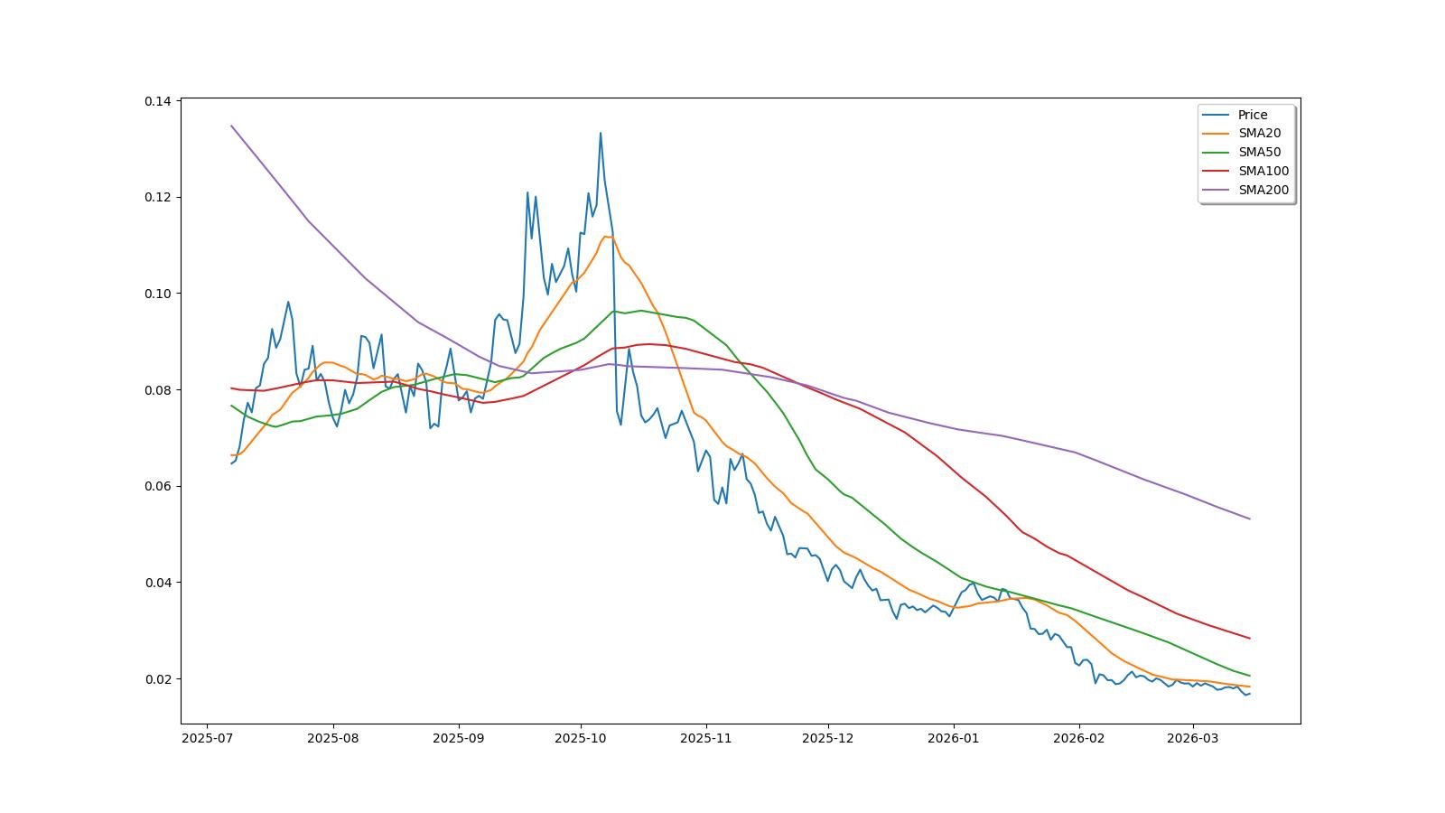 Wormhole Simple Moving Averages