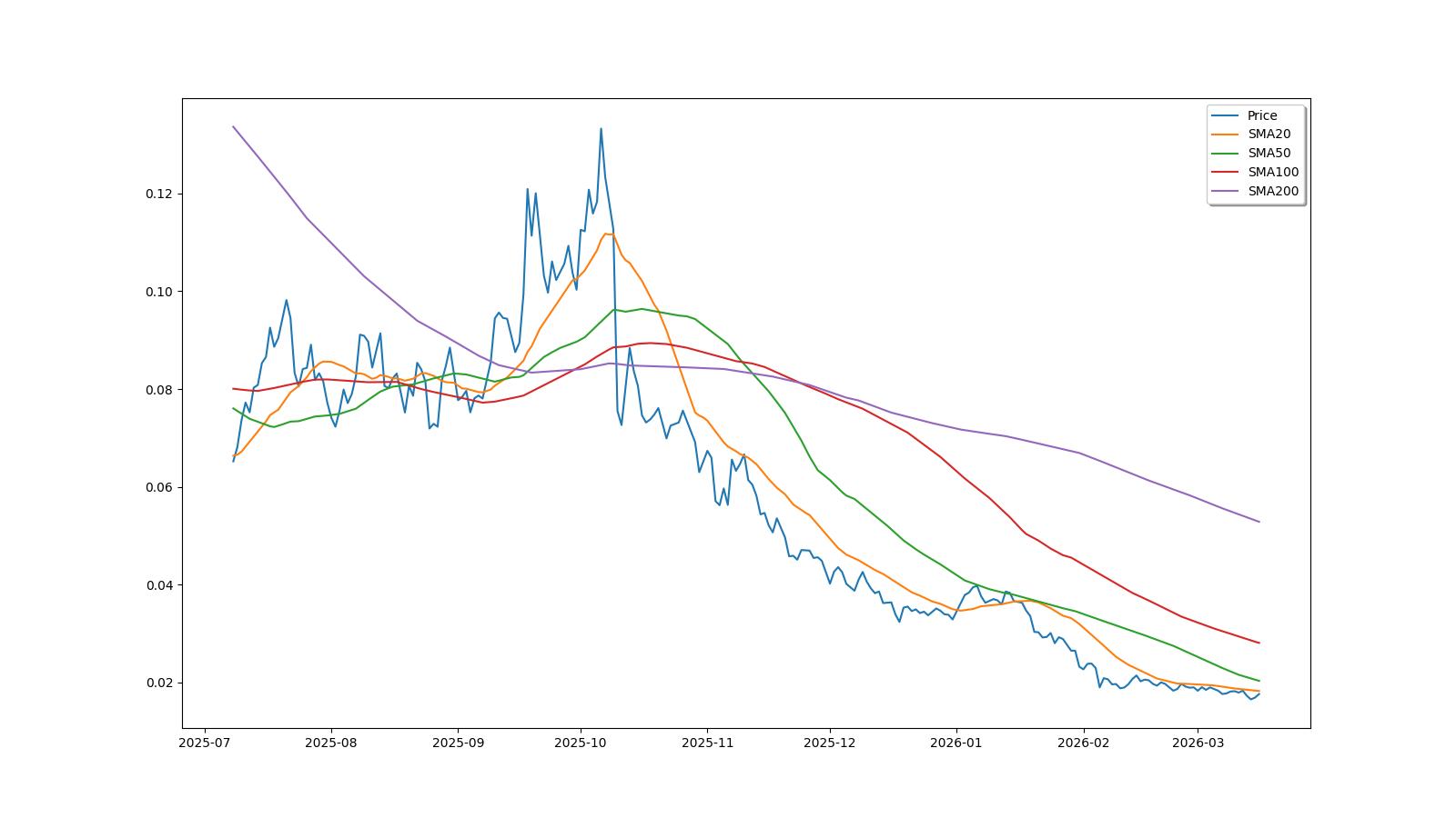 Wormhole Simple Moving Averages