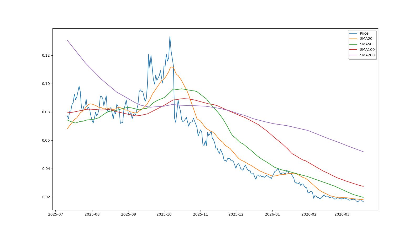 Wormhole Simple Moving Averages
