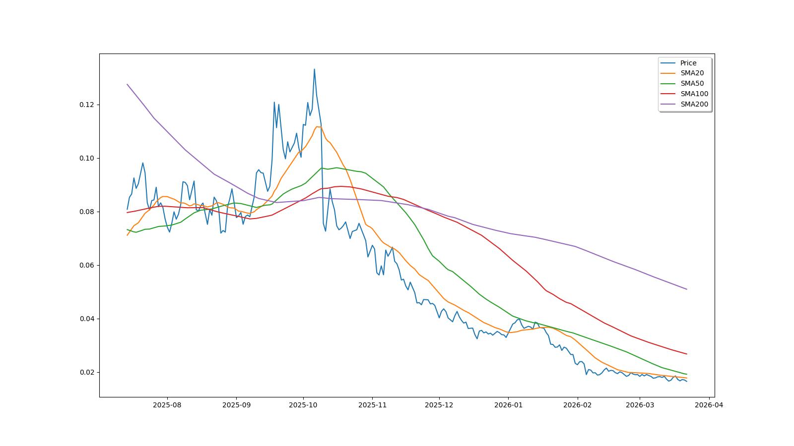 Wormhole Simple Moving Averages