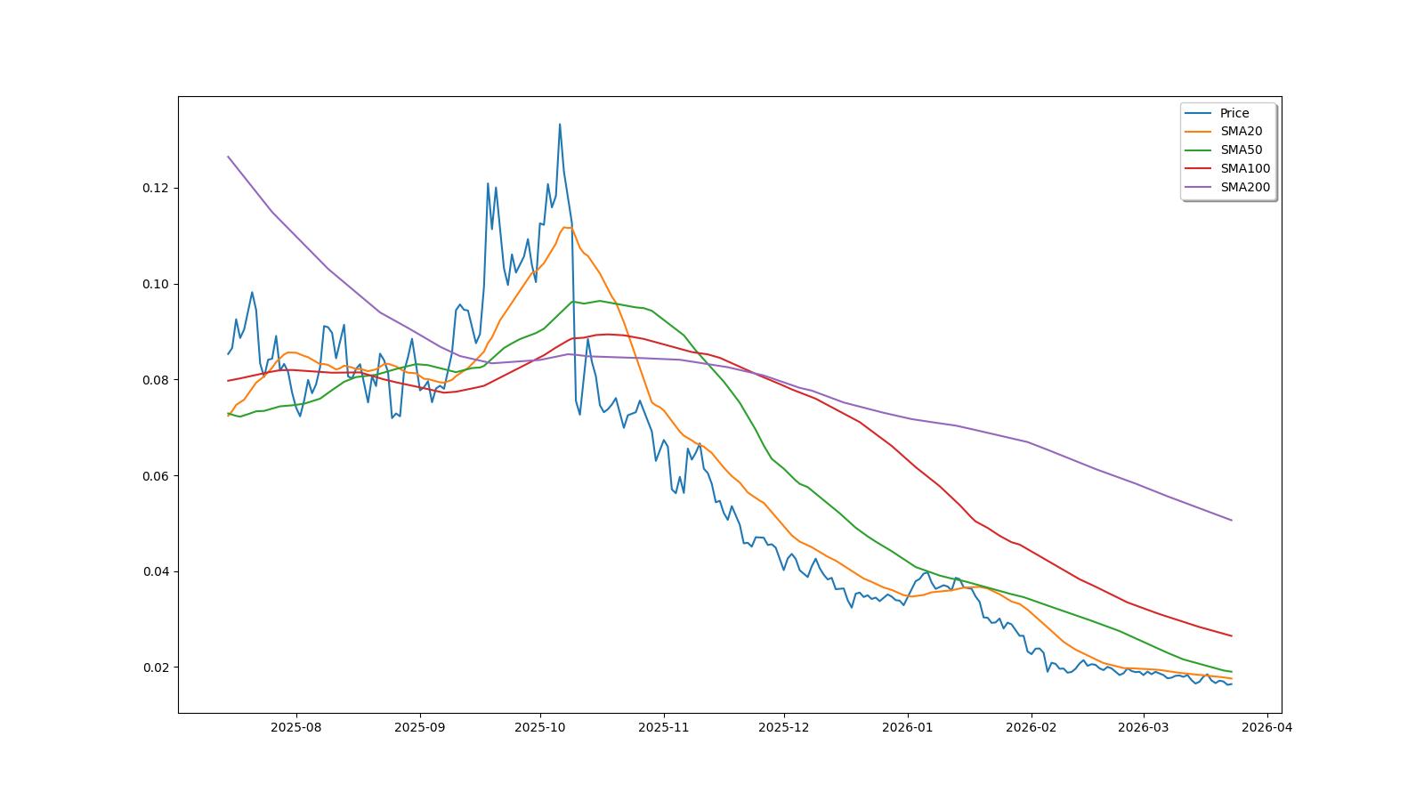 Wormhole Simple Moving Averages