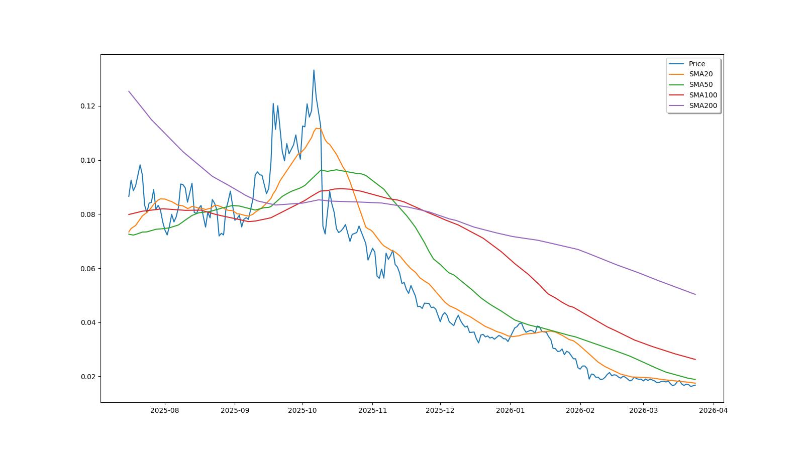 Wormhole Simple Moving Averages