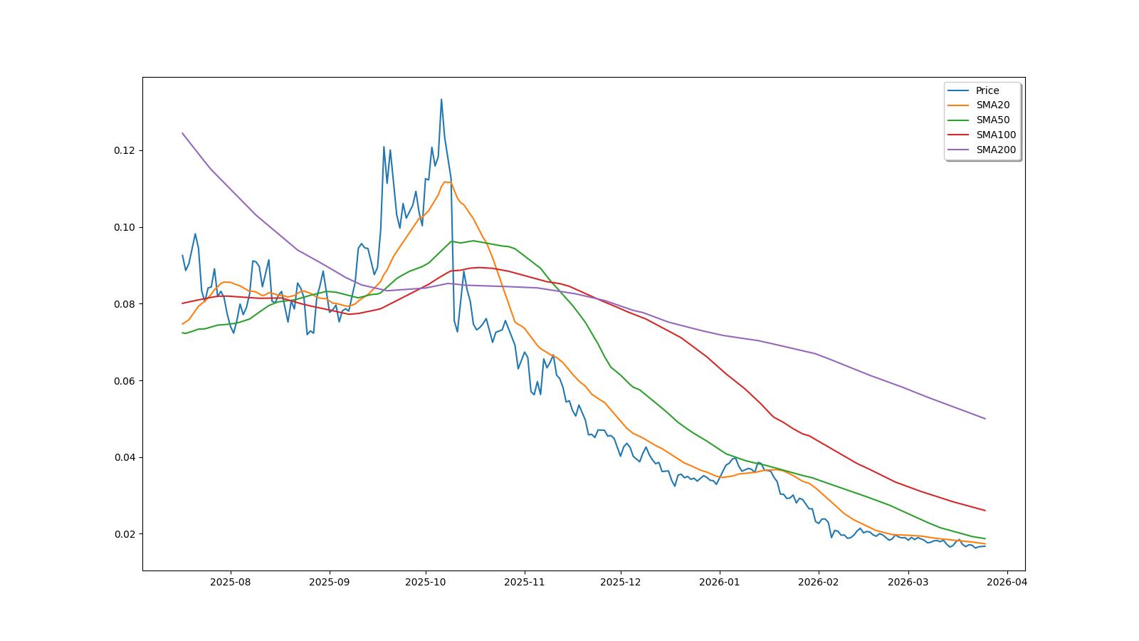 Wormhole Simple Moving Averages