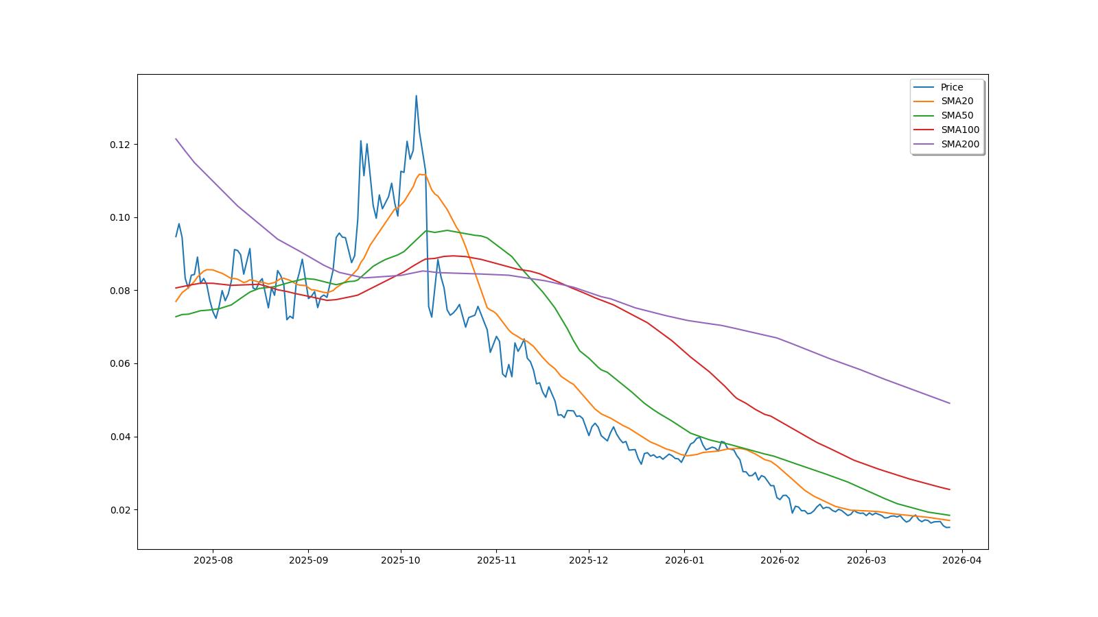 Wormhole Simple Moving Averages