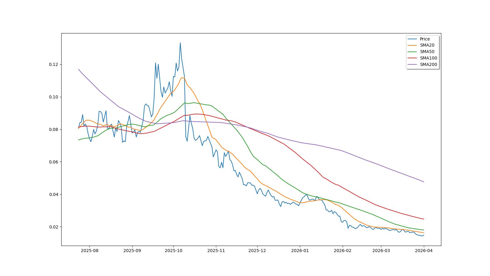 Wormhole Simple Moving Averages