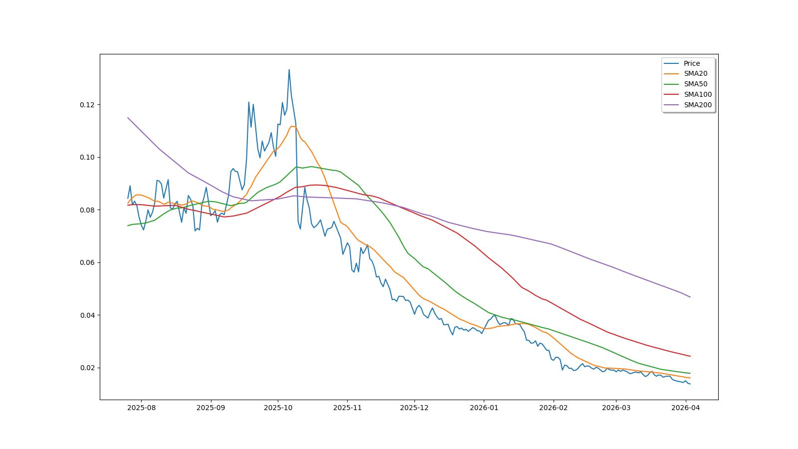 Wormhole Simple Moving Averages