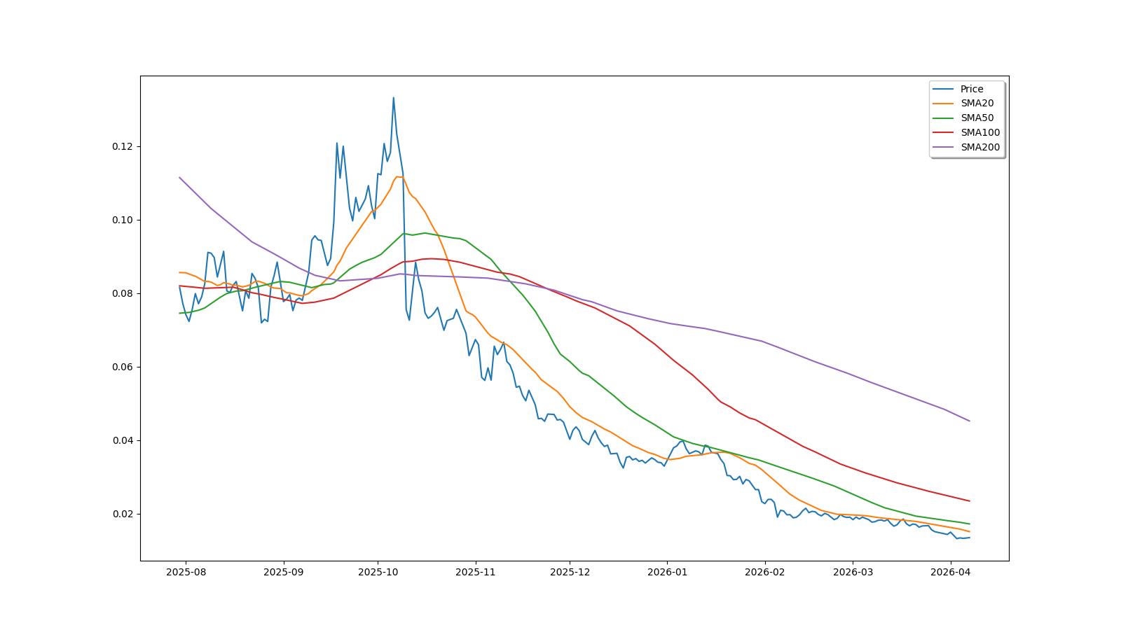 Wormhole Simple Moving Averages