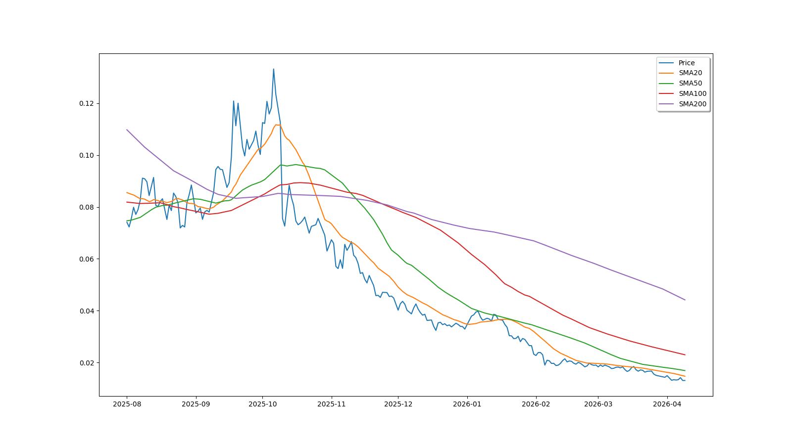 Wormhole Simple Moving Averages