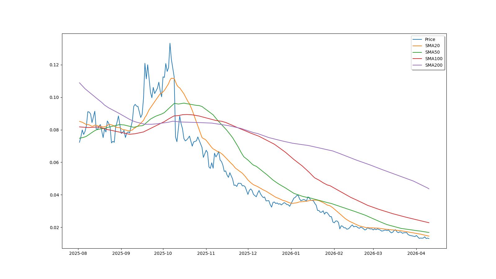 Wormhole Simple Moving Averages