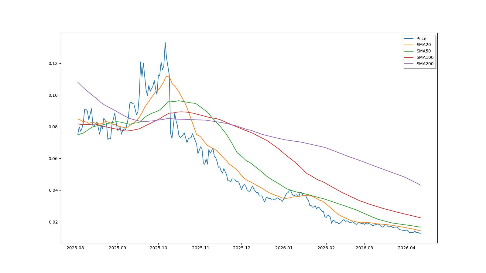 Wormhole Simple Moving Averages