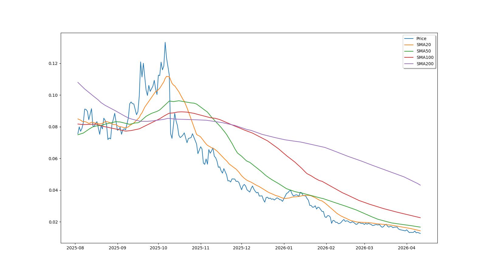 Wormhole Simple Moving Averages
