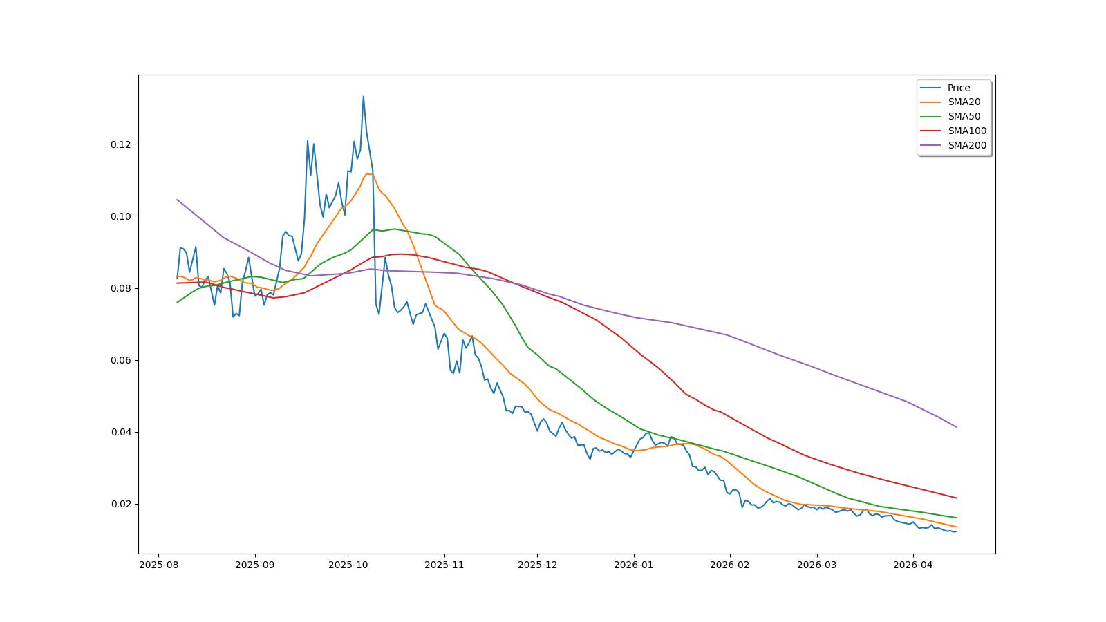 Wormhole Simple Moving Averages