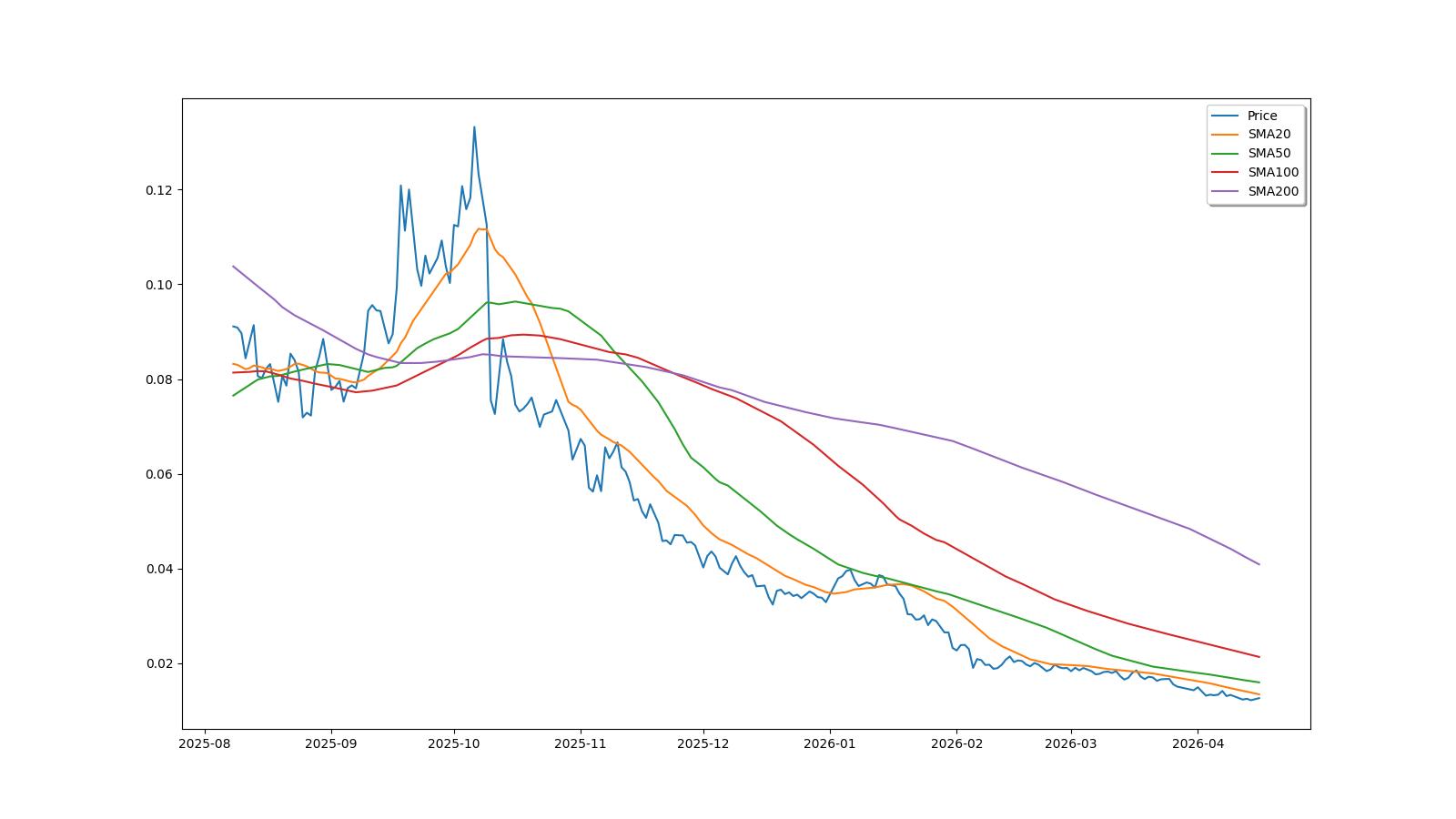 Wormhole Simple Moving Averages
