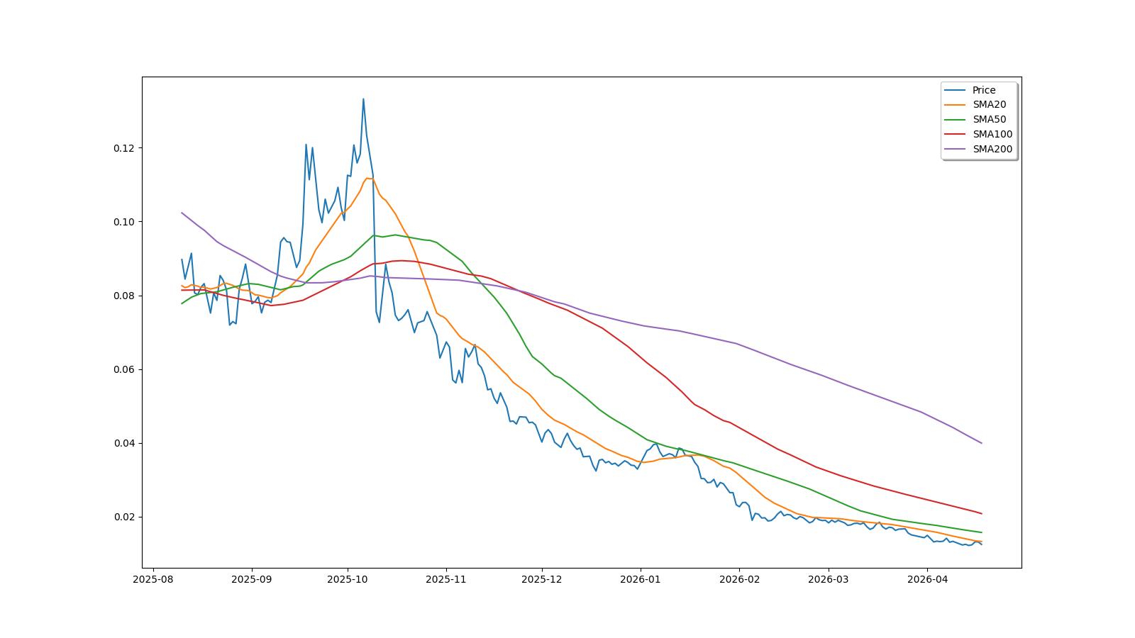 Wormhole Simple Moving Averages