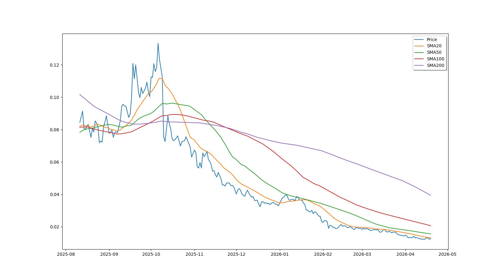 Wormhole Simple Moving Averages
