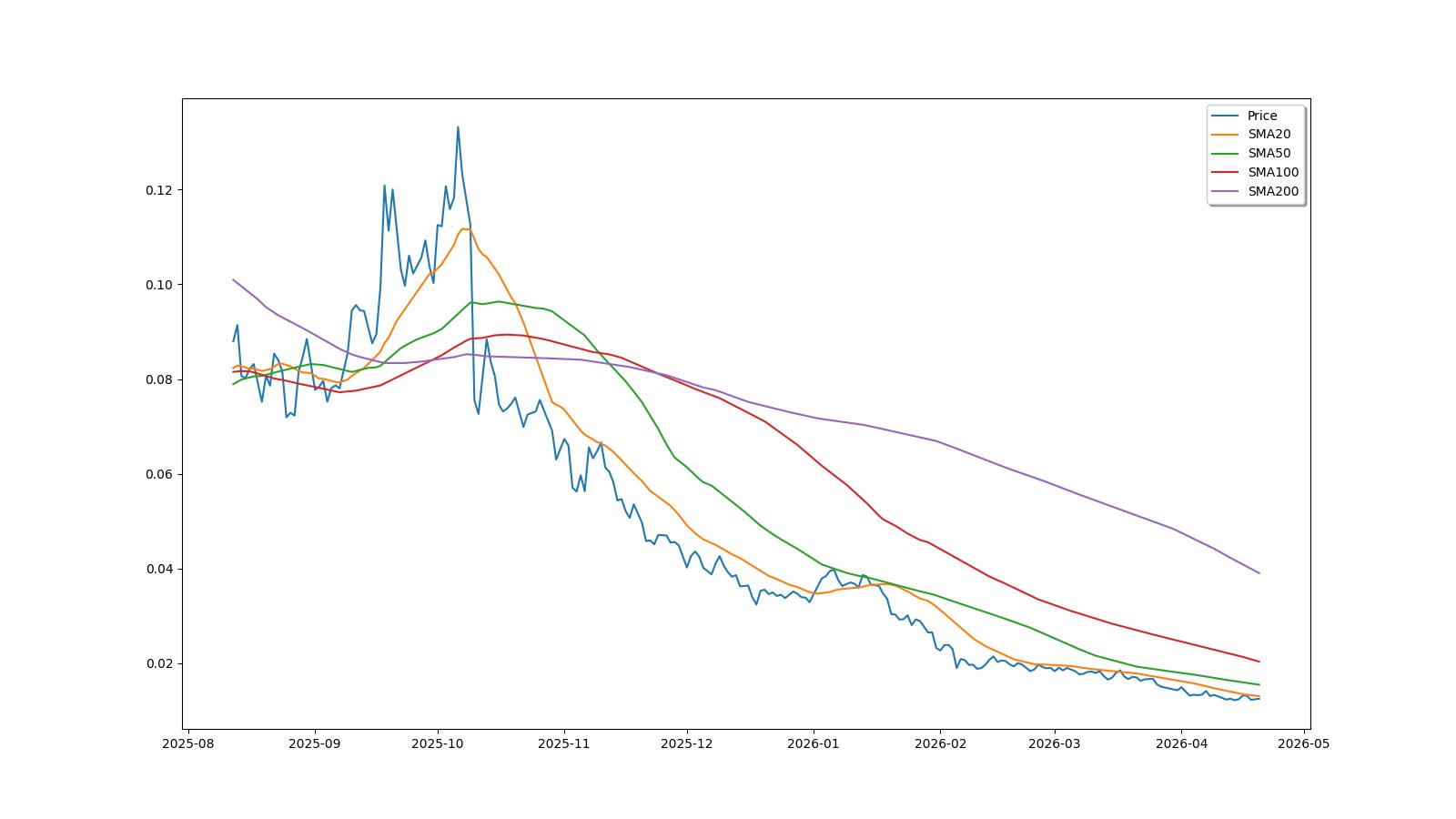 Wormhole Simple Moving Averages
