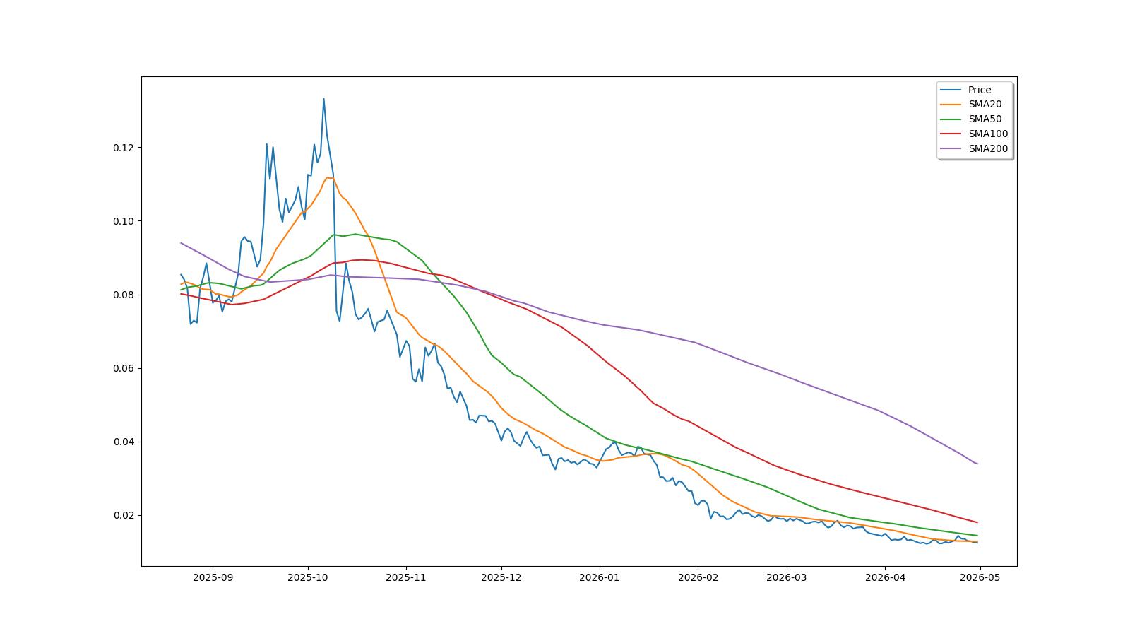 Wormhole Simple Moving Averages
