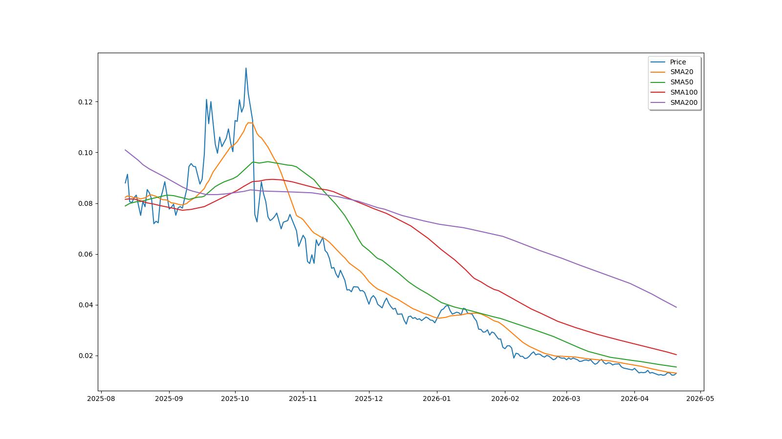Wormhole Simple Moving Averages